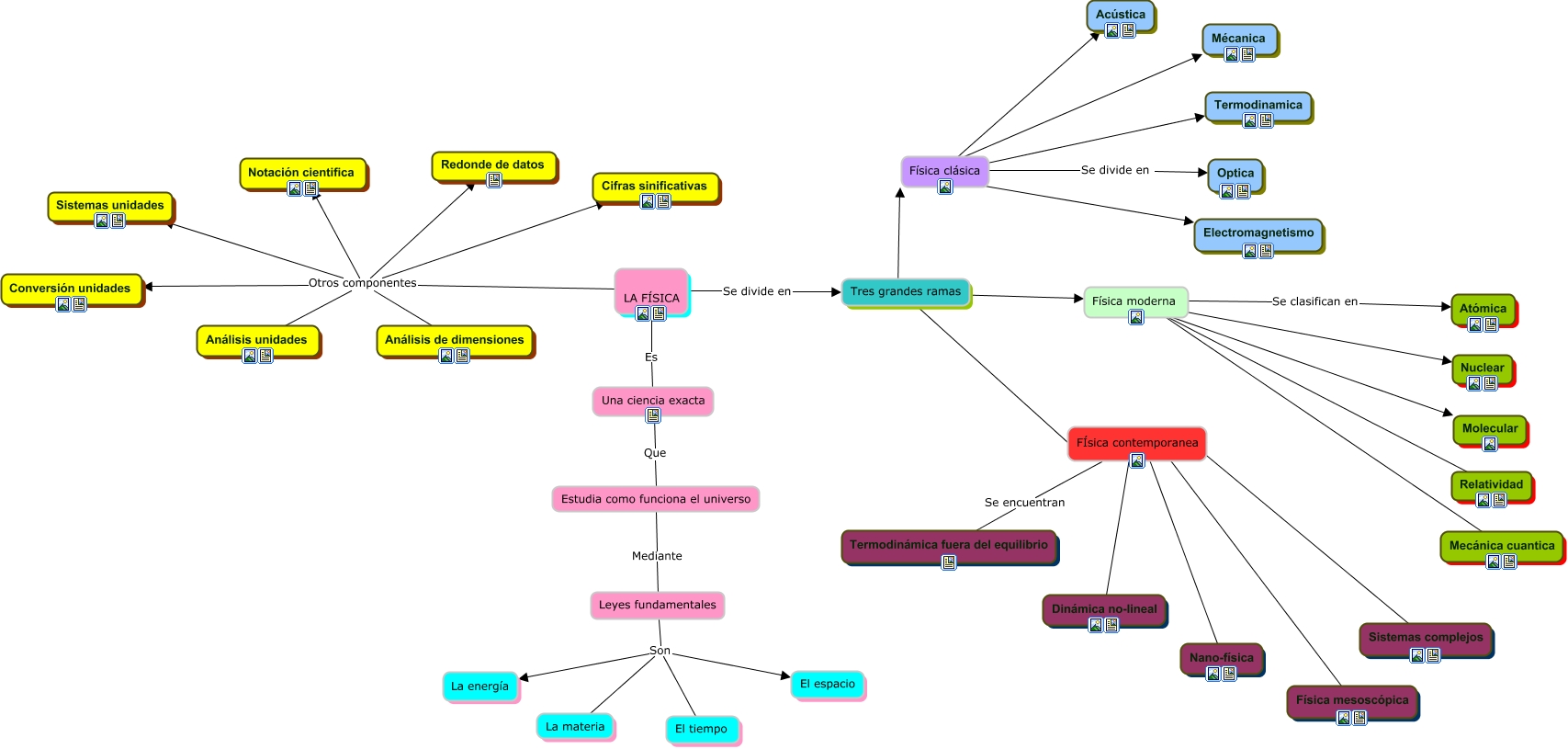 INTRODUCCIÓN A LA FISICA.cmap ana maria